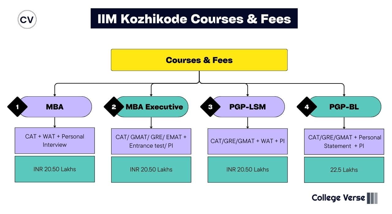 IIM Kozhikode: Placements, Courses, Ranking, Fees, 2024
