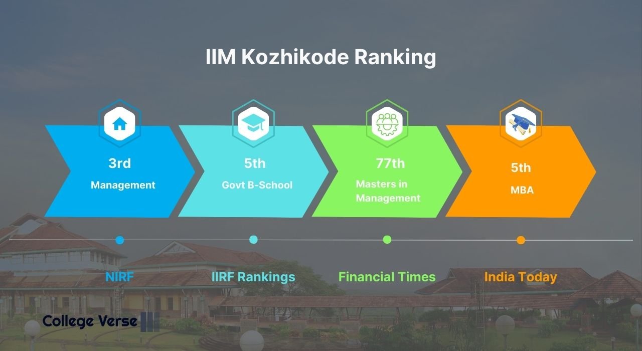 IIM Kozhikode: Placements, Courses, Ranking, Fees, 2024