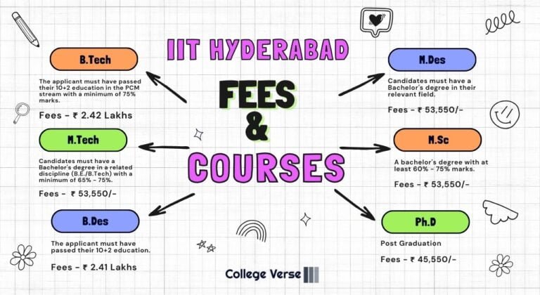 IIT Hyderabad: Admission, Courses, Ranking, Fees, Cutoff 2024