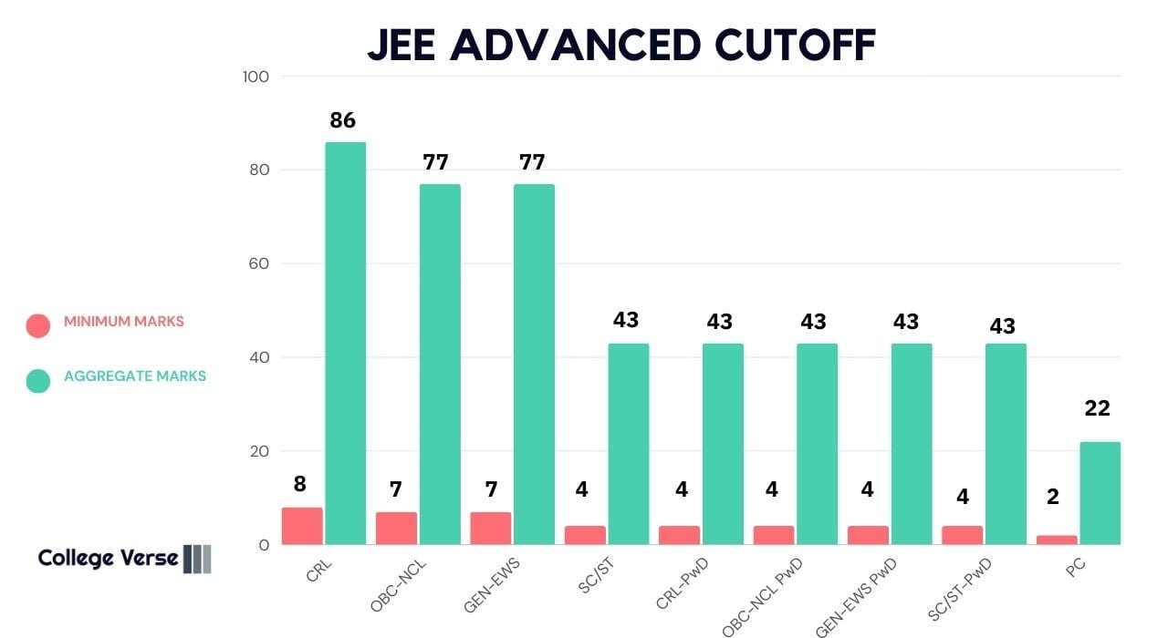 JEE Advanced 2024: Exam Pattern, Syllabus, Cutoff, Eligibility And Application Form
