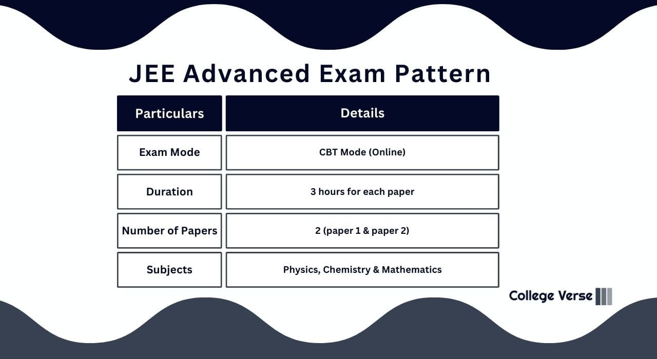 JEE Advanced 2024: Exam Pattern, Syllabus, Cutoff, Eligibility And Application Form