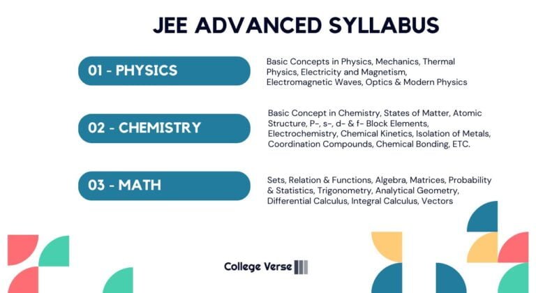 JEE Advanced 2024: Exam Pattern, Syllabus, Cutoff, Eligibility And Application Form