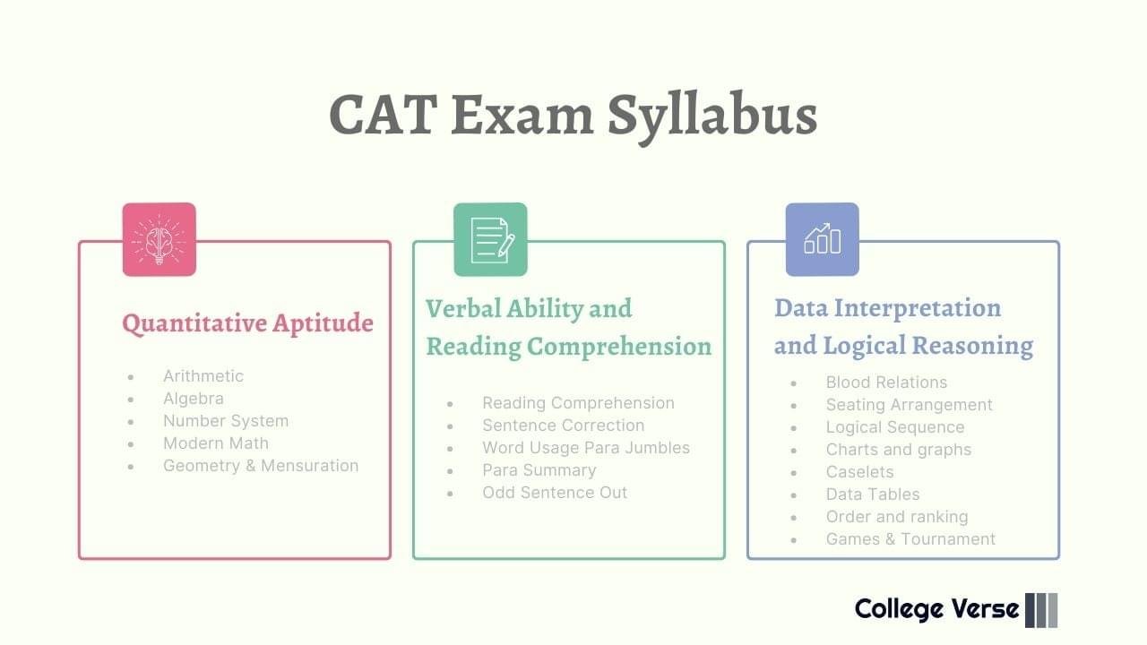 CAT Exam 2024: Exam Pattern, Syllabus, Cutoff, Eligibility And ...