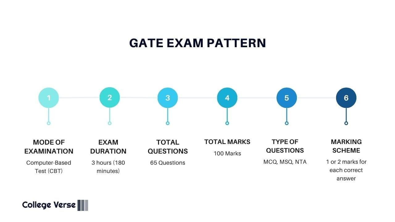 GATE Exam 2024: Exam Pattern, Syllabus, Cutoff, Eligibility And ...